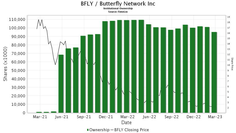 Craig-Hallum Initiates Coverage of Butterfly Network (BFLY) with Buy ...