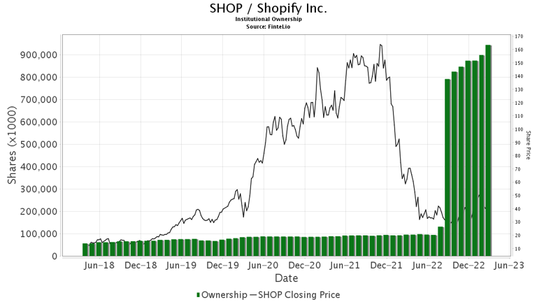 Needham Initiates Coverage of Shopify (SHOP) with Buy Recommendation