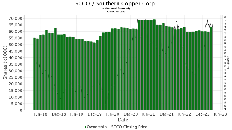Morgan Stanley Downgrades Southern Copper (SCCO)