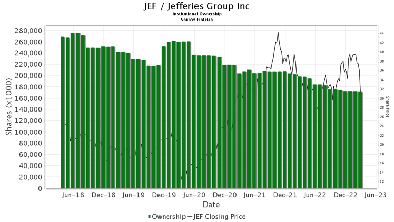 Morgan Stanley Downgrades Jefferies Financial Group (JEF)