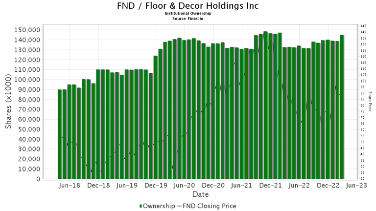 Goldman Sachs Downgrades Floor & Decor Holdings (FND)