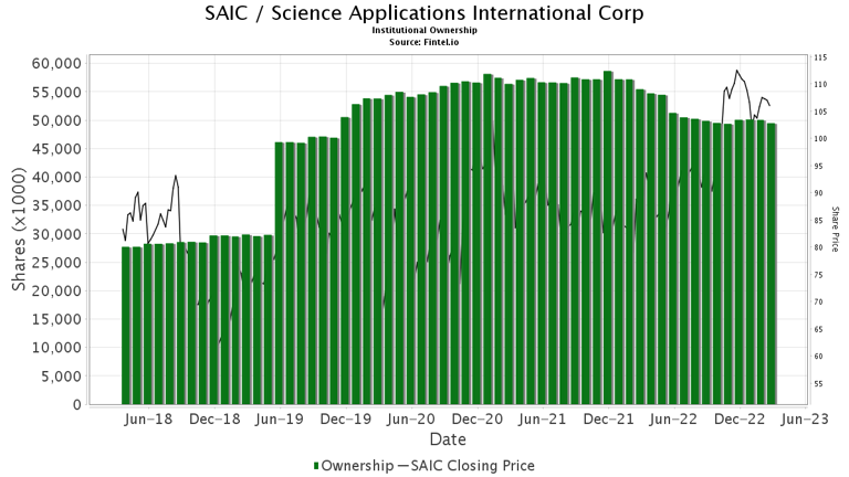 Wells Fargo Upgrades Science Applications International (SAIC)