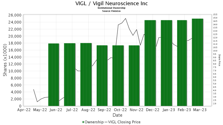 JMP Securities Downgrades Vigil Neuroscience (VIGL)