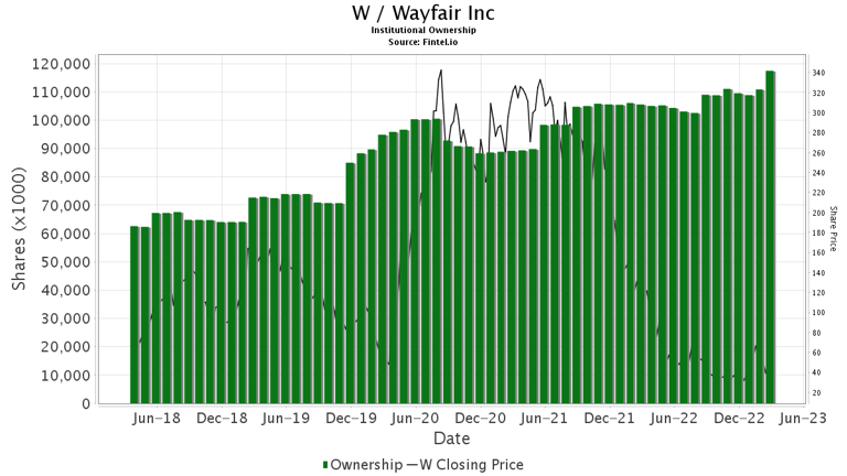 Zelman & Assoc Initiates Coverage of Wayfair (W) with Outperform ...