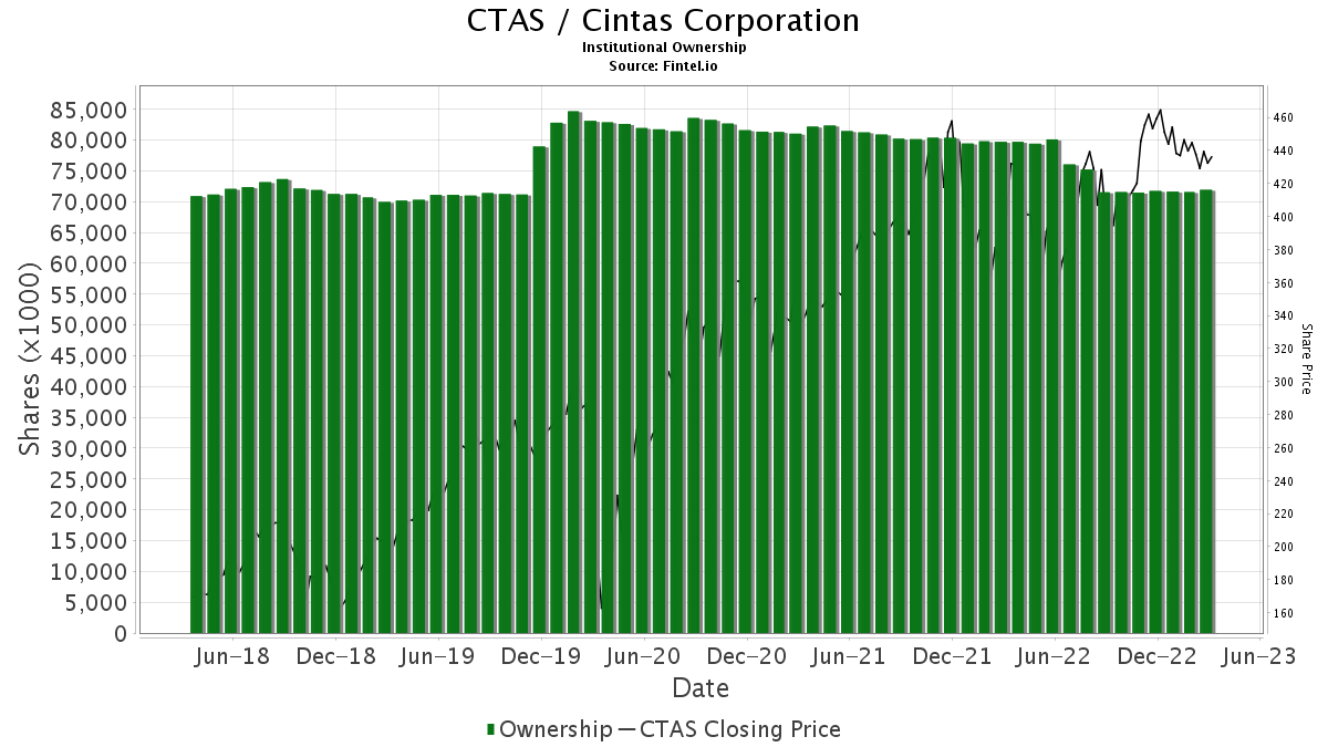 CFRA Upgrades Cintas (CTAS)
