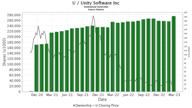 BTIG Downgrades Unity Software (U)