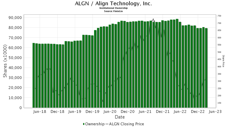 Leerink Partners Upgrades Align Technology (ALGN)