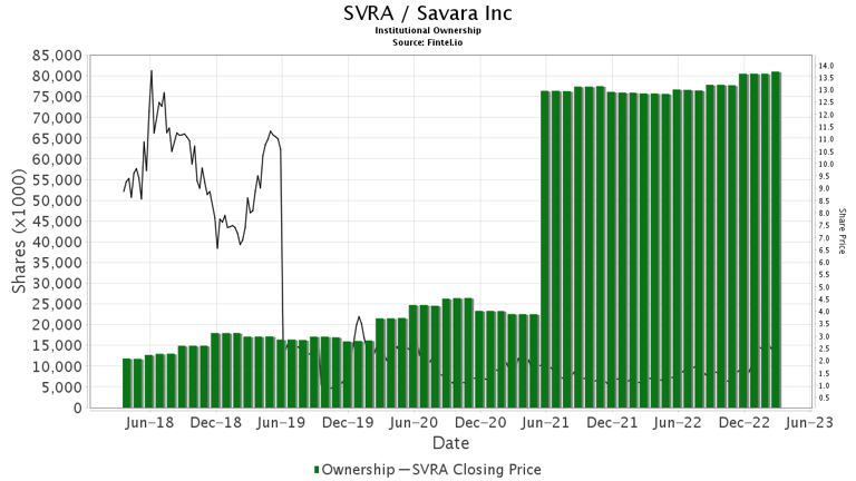 HC Wainwright & Co. Downgrades Savara (SVRA)
