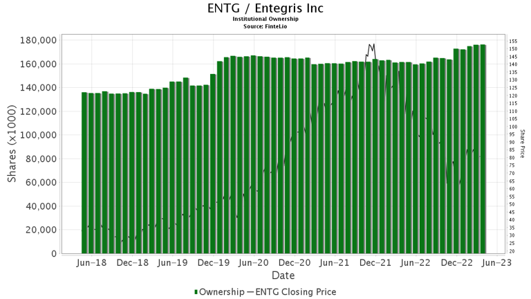 Goldman Sachs Initiates Coverage of Entegris (ENTG) with Neutral ...