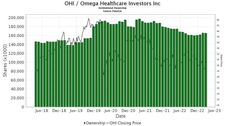 BMO Capital Upgrades Omega Healthcare Investors (OHI)