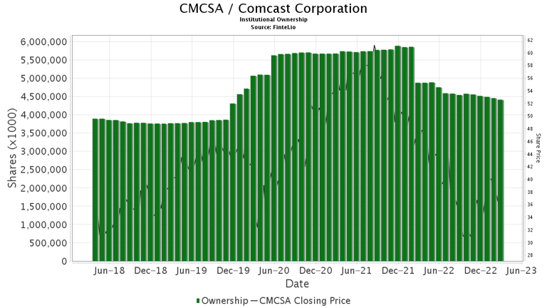 Seaport Global Upgrades Comcast (CMCSA)