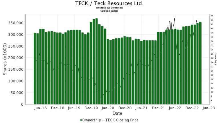 JP Morgan Downgrades Teck Resources (TECK)