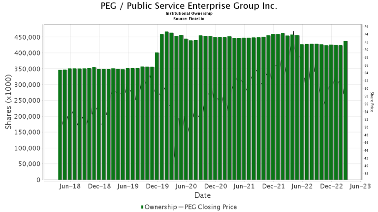 Barclays Downgrades Public Service Enterprise Group (PEG)