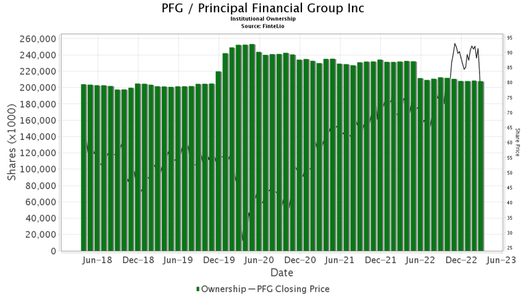 Wells Fargo Downgrades Principal Financial Group (PFG)