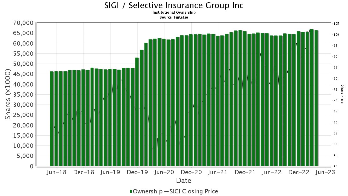 Keefe, Bruyette & Woods Maintains Selective Insurance Group (SIGI ...