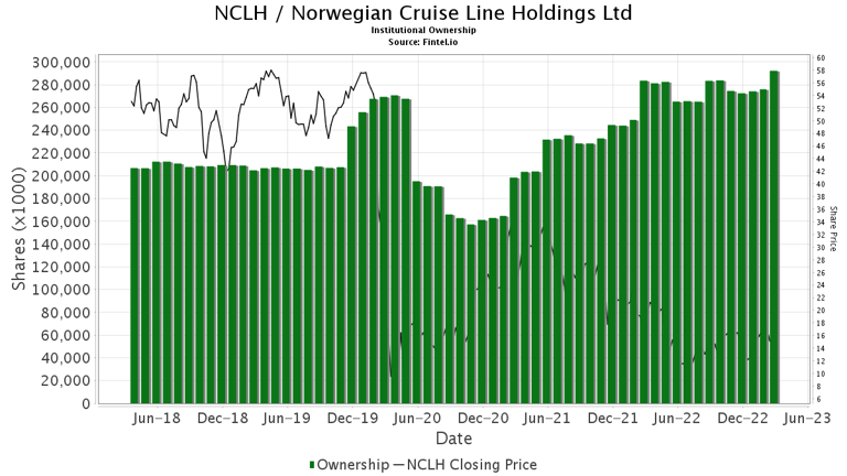 Citigroup Upgrades Norwegian Cruise Line Holdings (NCLH)