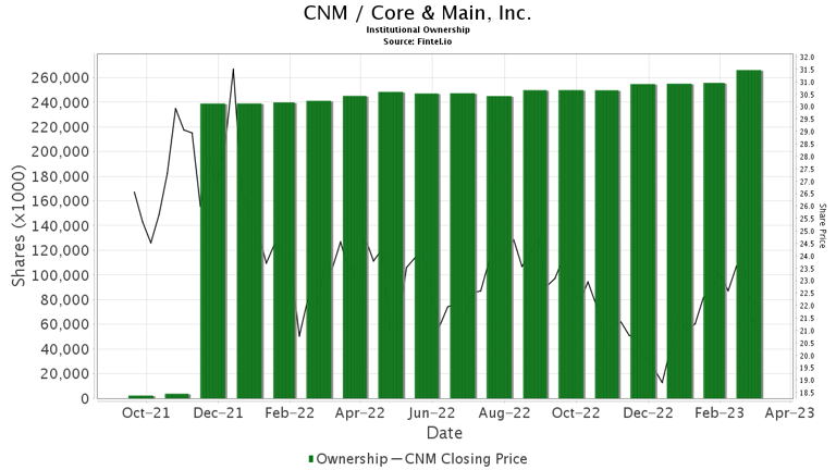 Loop Capital Downgrades Core & Main (CNM)