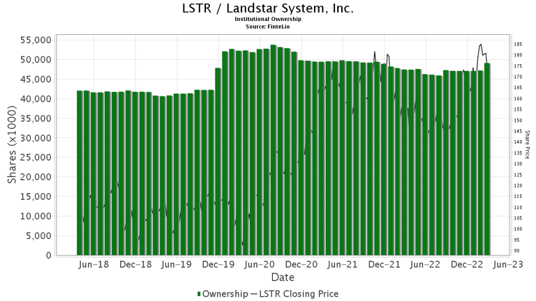 Truist Securities Initiates Coverage of Landstar System (LSTR) with ...