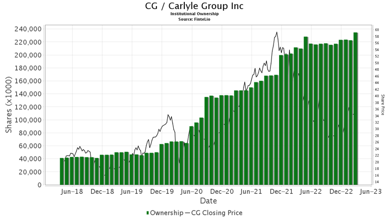 Wolfe Research Upgrades Carlyle Group (CG)