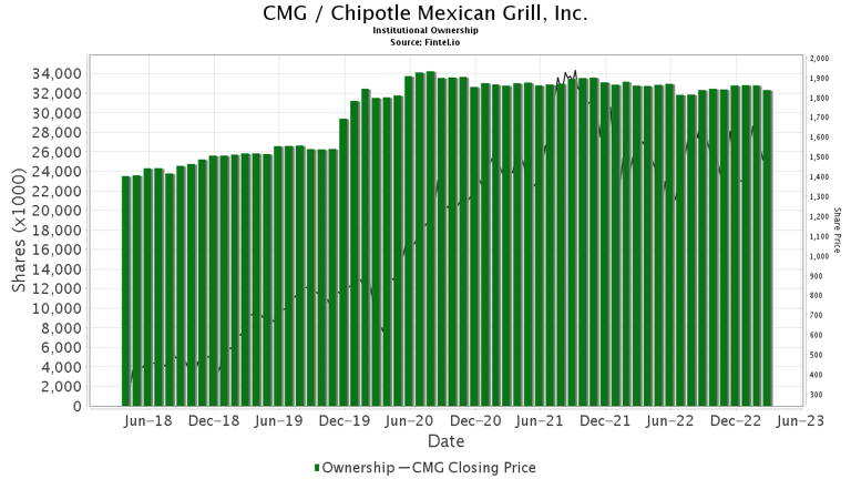 Rothschild & Co Upgrades Chipotle Mexican Grill (CMG)