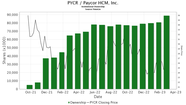 BMO Capital Downgrades Paycor HCM (PYCR)