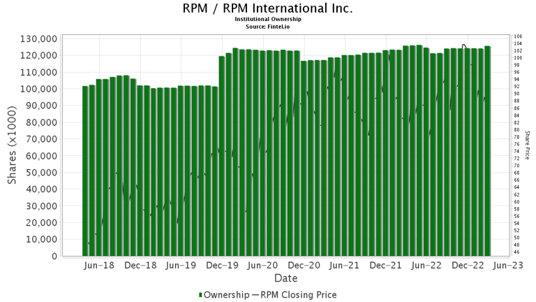 Citigroup Initiates Coverage of RPM International (RPM) with Buy ...