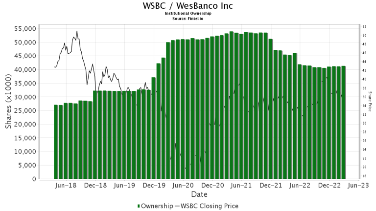 Raymond James Upgrades WesBanco (WSBC)