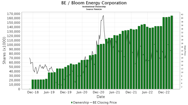 JP Morgan Upgrades Bloom Energy (BE)