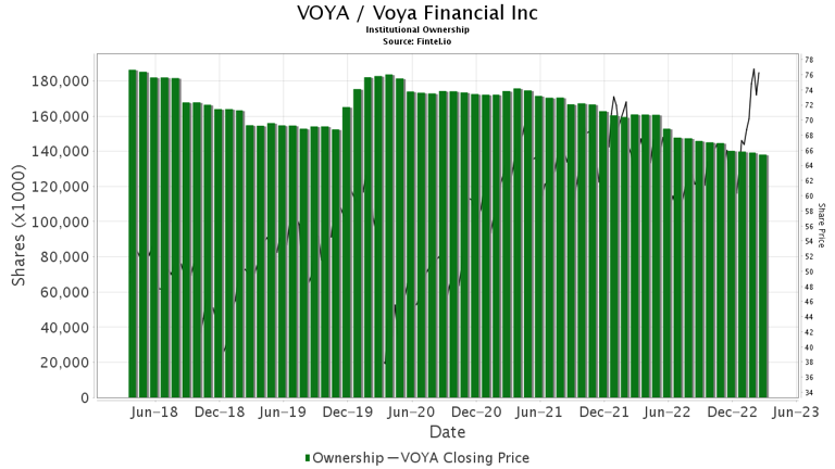 JP Morgan Downgrades Voya Financial (VOYA)