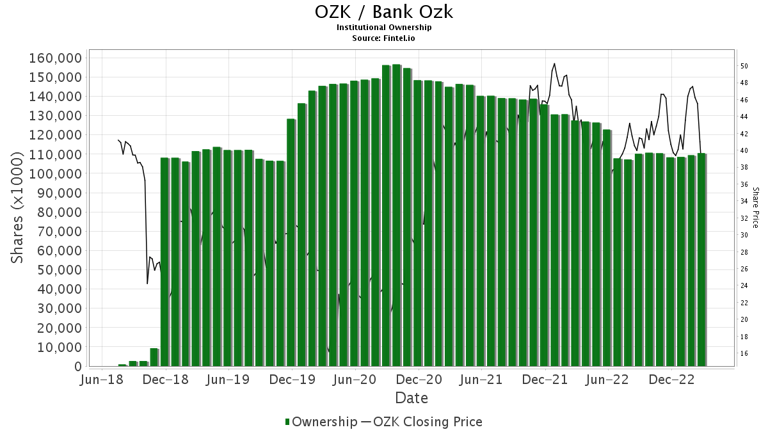 Wells Fargo Upgrades Bank OZK (OZK)