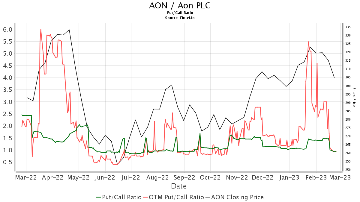 JP Morgan Maintains Aon (AON) Overweight Recommendation