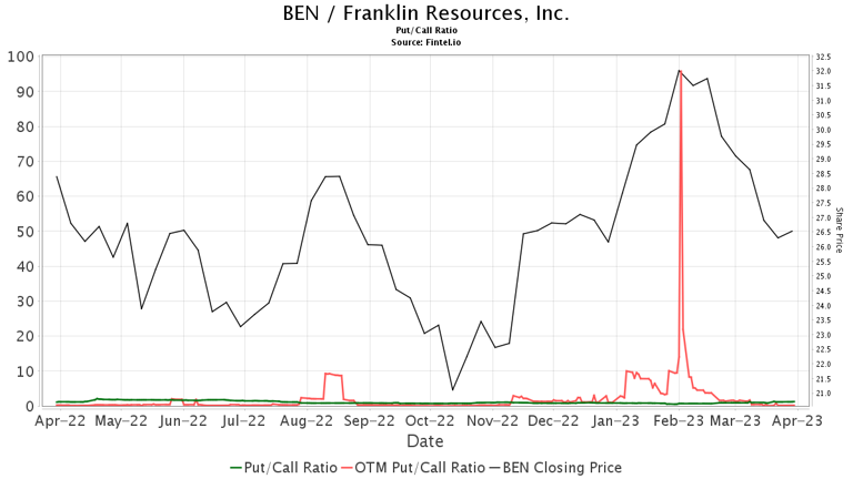 Morgan Stanley upgrades Franklin Resources (BEN)