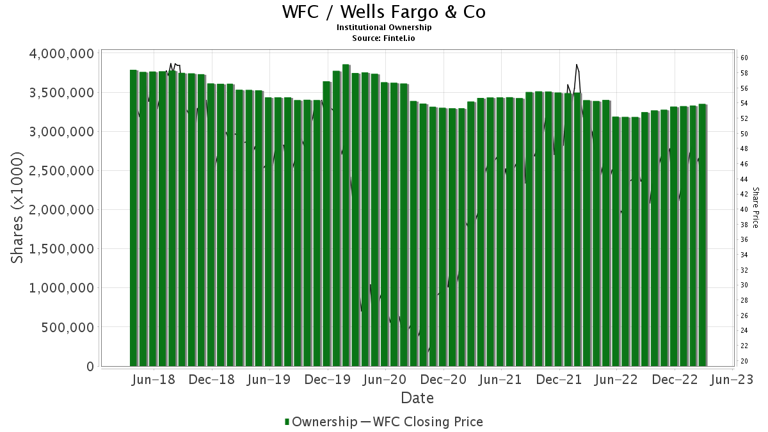 Deutsche Bank Upgrades Wells Fargo (WFC)