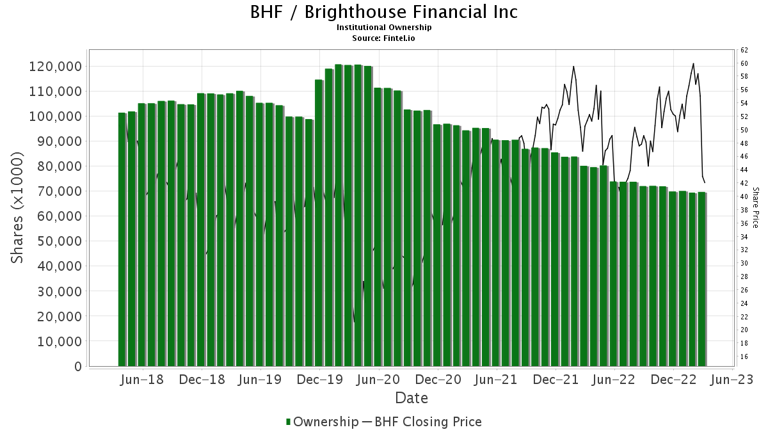 Barclays Upgrades Brighthouse Financial (BHF)