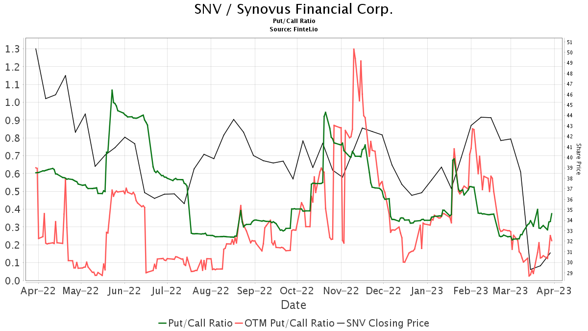 JP Morgan Maintains Synovus Financial (SNV) Overweight Recommendation