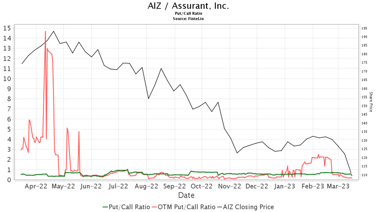 Morgan Stanley Maintains Assurant (AIZ) Equal-Weight Recommendation