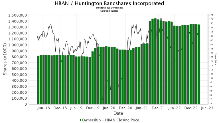 Jefferies Initiates Coverage of Huntington Bancshares (HBAN) with Buy ...