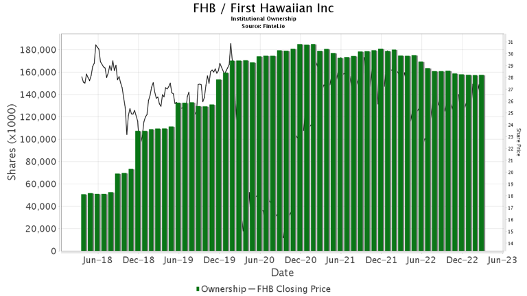 Barclays Downgrades First Hawaiian (FHB)