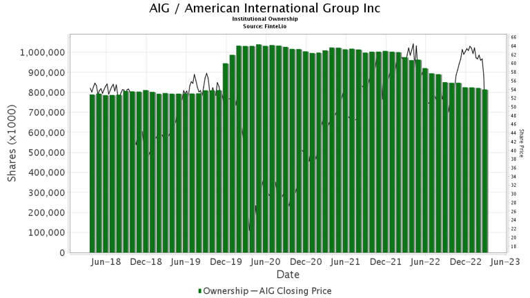 JP Morgan Downgrades American International Group (AIG) JP Morgan Downgrades American International Group (AIG)