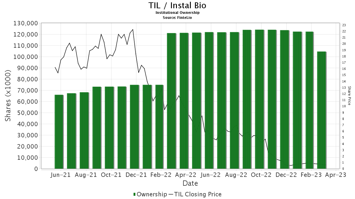 Jefferies Upgrades Instil Bio (TIL)