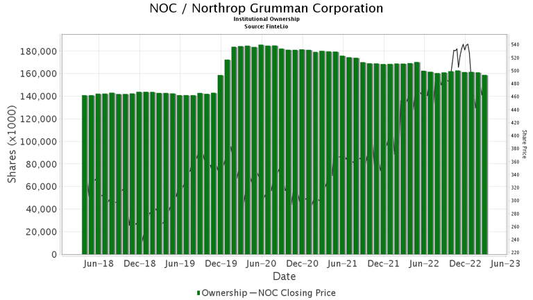 Citigroup Upgrades Northrop Grumman (NOC)
