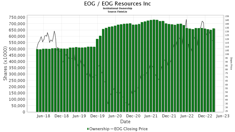 Wolfe Research Upgrades EOG Resources (EOG)