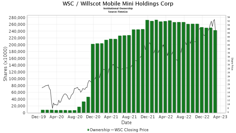 William Blair Downgrades WillScot Holdings (WSC)