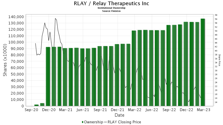 Wells Fargo Initiates Coverage of Relay Therapeutics (RLAY) with Equal ...