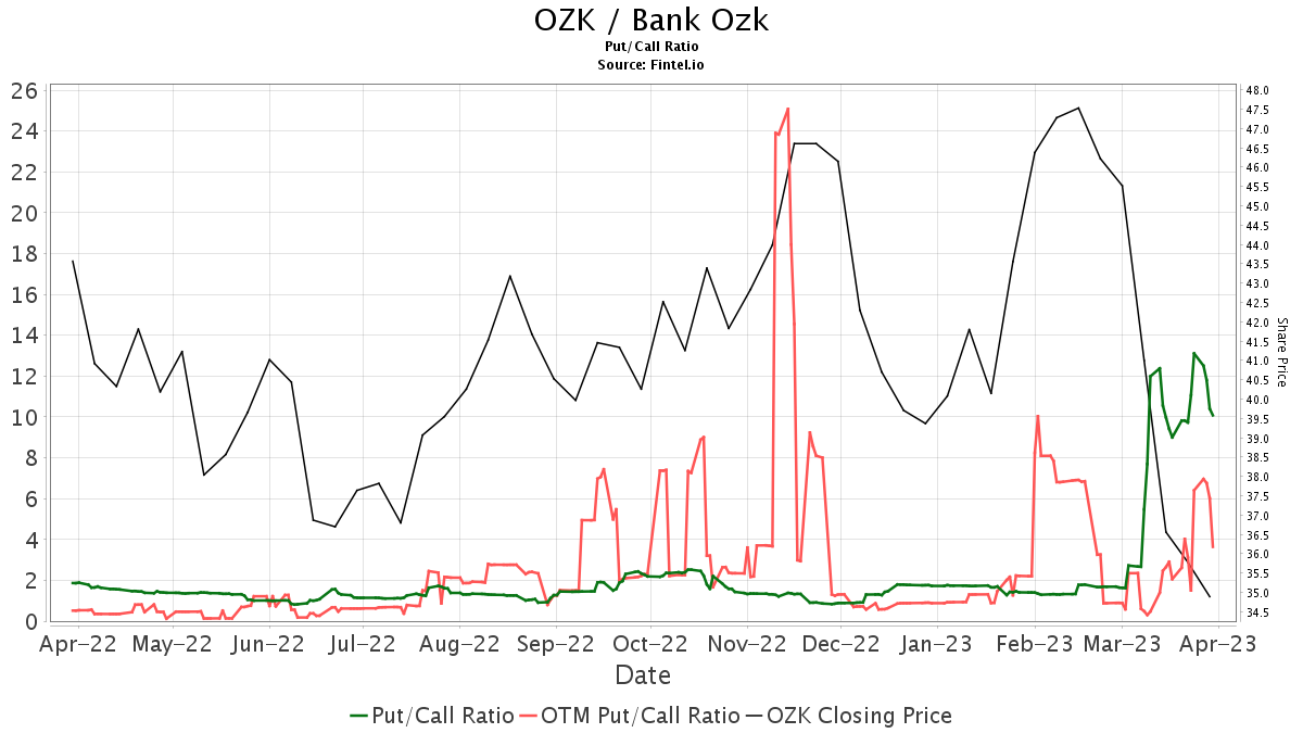 Morgan Stanley Maintains Bank OZK (OZK) Equal-Weight Recommendation