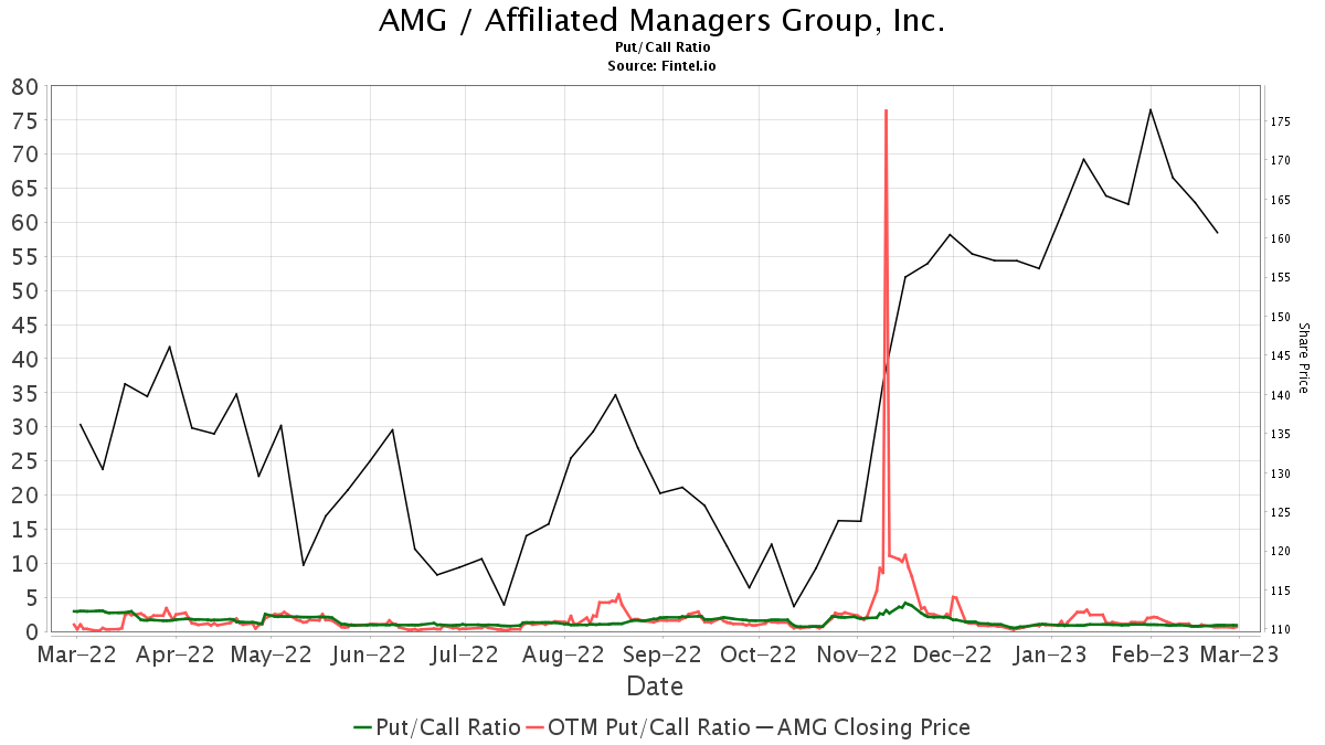 B of A Securities Maintains Affiliated Managers Group (AMG) Buy ...