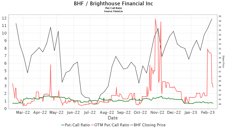 Barclays Upgrades Brighthouse Financial (BHF)