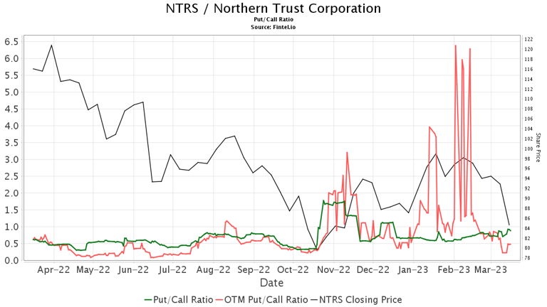 Morgan Stanley Maintains Northern Trust (NTRS) Underweight Recommendation