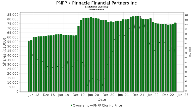 Truist Securities Initiates Coverage of Pinnacle Financial Partners ...