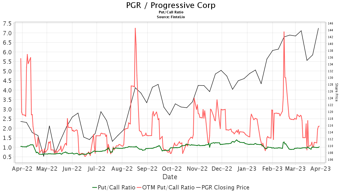 Barclays Initiates Coverage of Progressive (PGR) with Equal-Weight ...